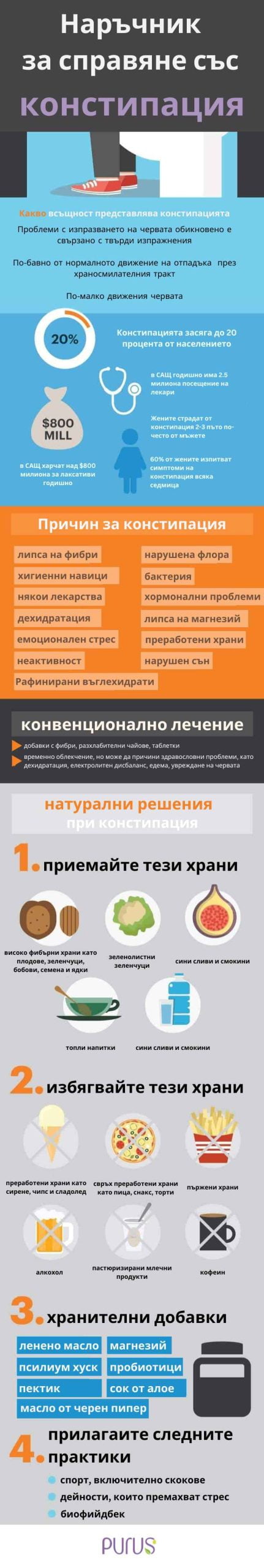 Oблекчаване на запек: Храни, добавки и Природни средства » Purus.bg